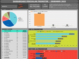 Dashboard Promotor Mapa - Desember 2025